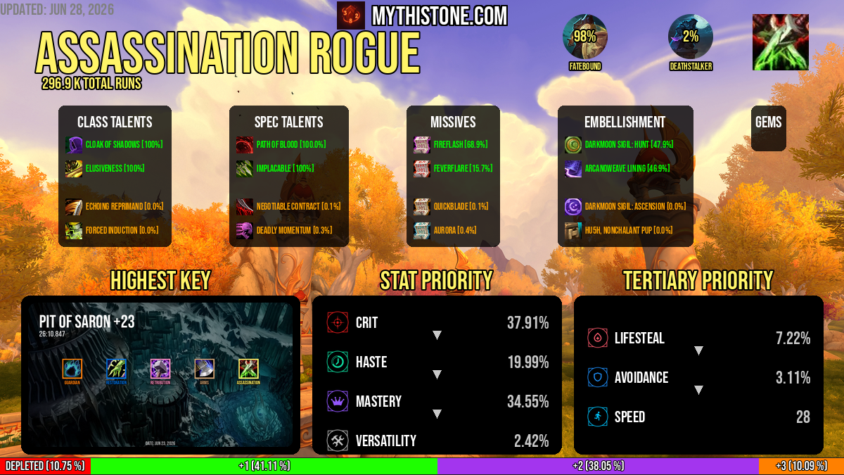 Assassination Rogue Mythic+ Build & Gear Guide in Midnight Season 1 ...