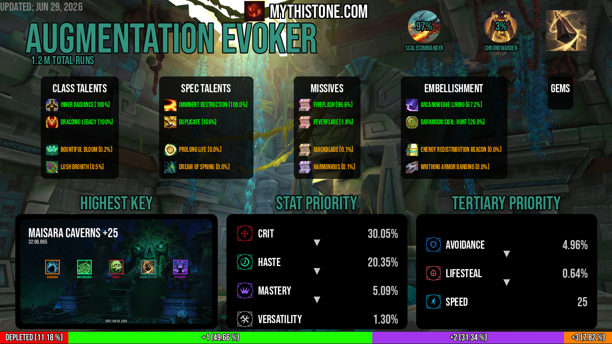Augmentation Evoker Mythic+ Build & Gear Guide in Midnight Season 1 ...