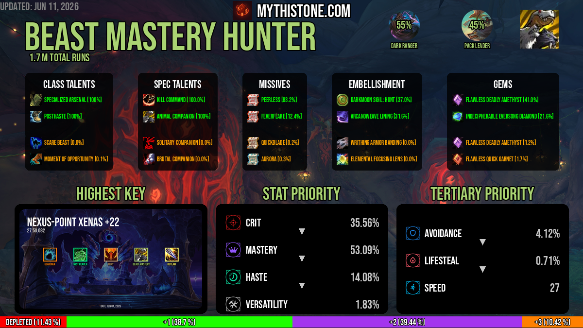 Beast Mastery Hunter Mythic+ Build & Gear Guide in Midnight Season 1 ...