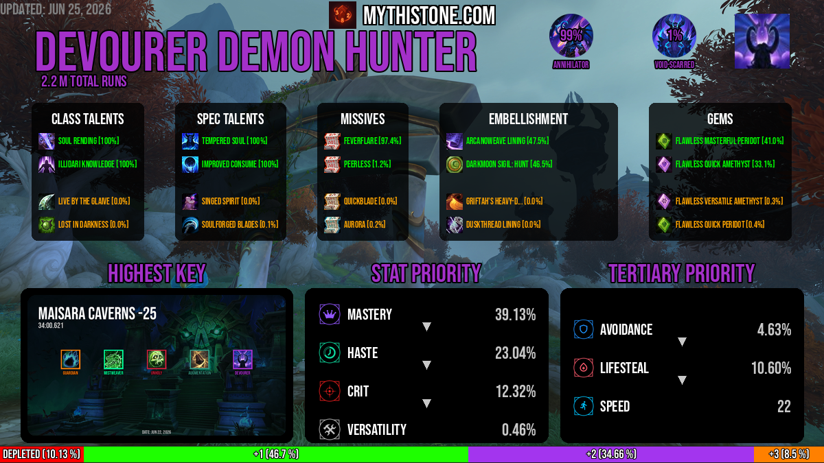 Devourer Demon Hunter Mythic+ Build & Gear Guide in Midnight Season 1 ...