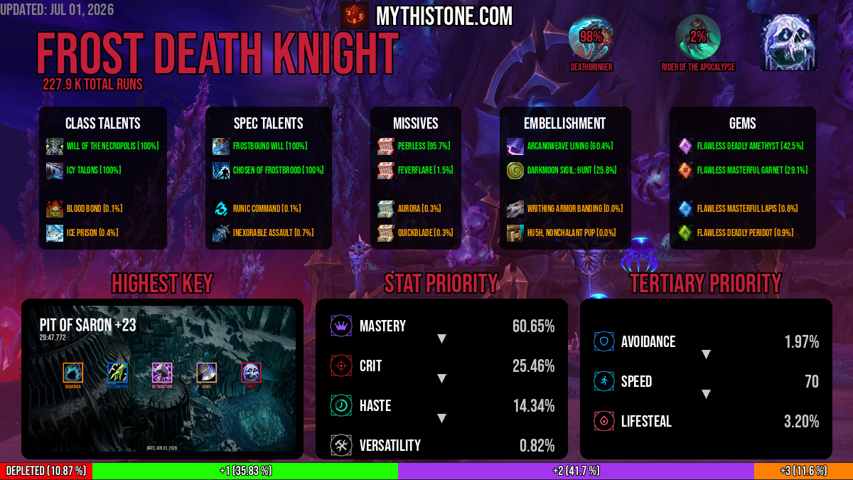 Frost Death Knight Mythic+ Build & Gear Guide in Midnight Season 1 ...