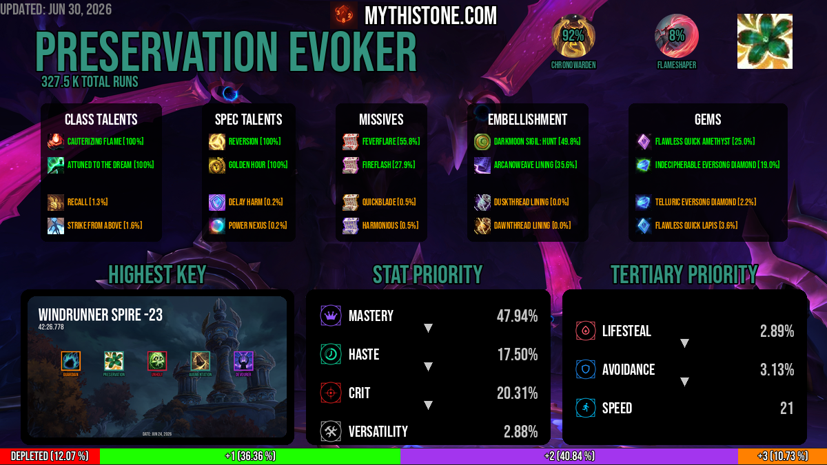 Preservation Evoker Mythic+ Build & Gear Guide in Midnight Season 1 ...