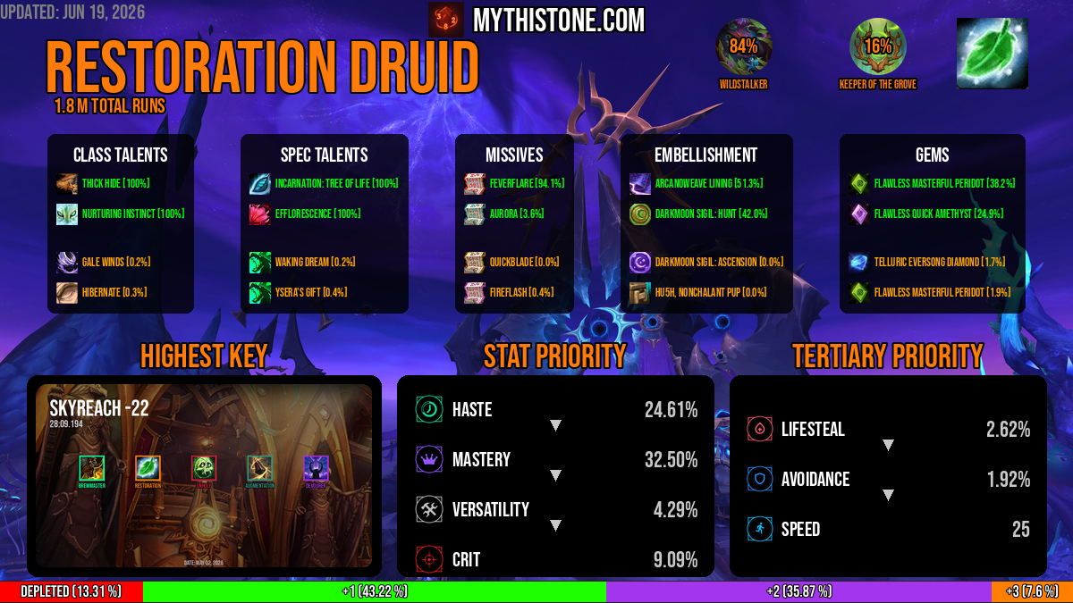 Restoration Druid Mythic+ Build & Gear Guide in Midnight Season 1 ...