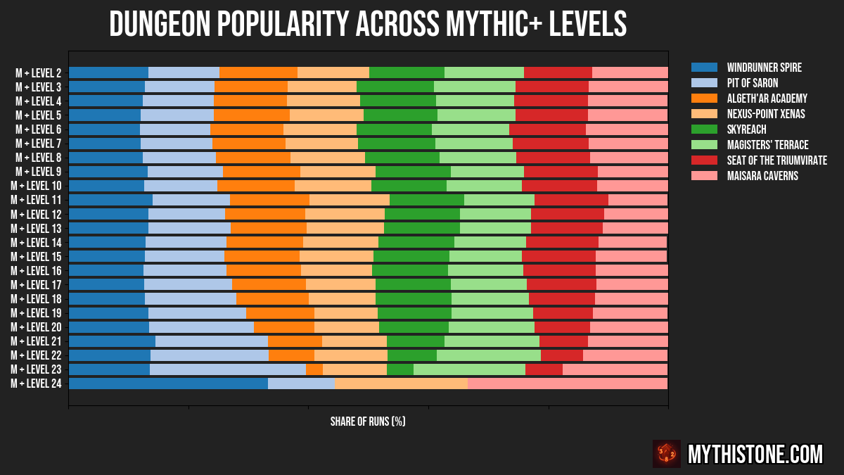 WoW Mythic+ Dashboard - Stats, Spec Popularity & Dungeon Trends for ...